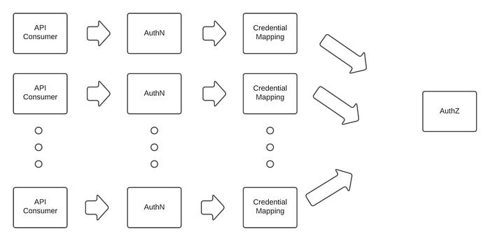 API Gateways and Multiple Consumer Types – RCBJ.NET Blog